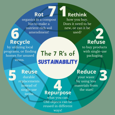 The 7 R's of Zero Waste | Nederland, CO